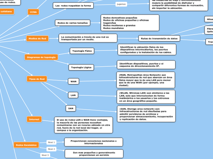 Capitulo #1 - Mind Map