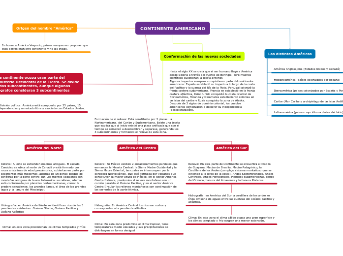 CONTINENTE AMERICANO - Mind Map