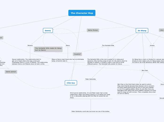 The Character Map - Mind Map