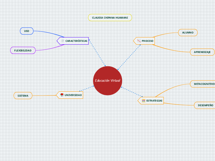 Educación Virtual - Mind Map