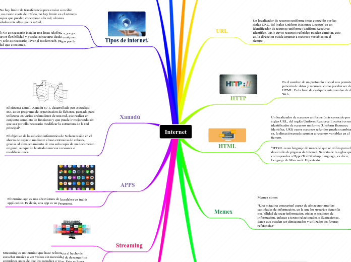 Internet - Mind Map
