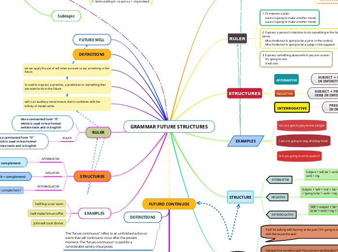 GRAMMAR FUTURE STRUCTURES - Mind Map