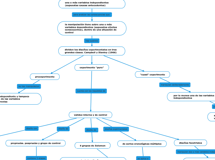 DISEÑO DE INVTIGACIÓN EXPERIMENTAL - Mind Map