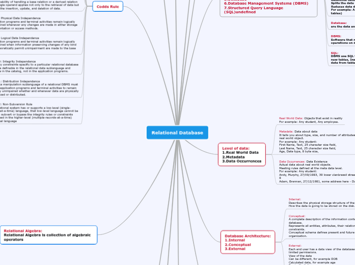 Database - Mind Map