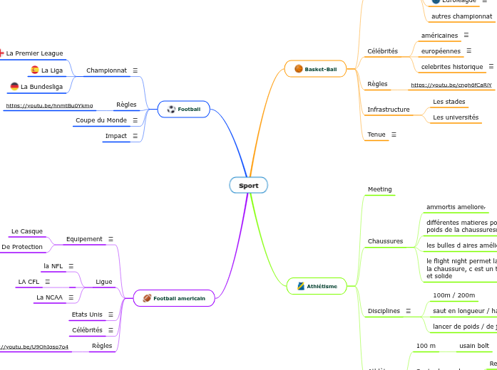 Sport - Mind Map