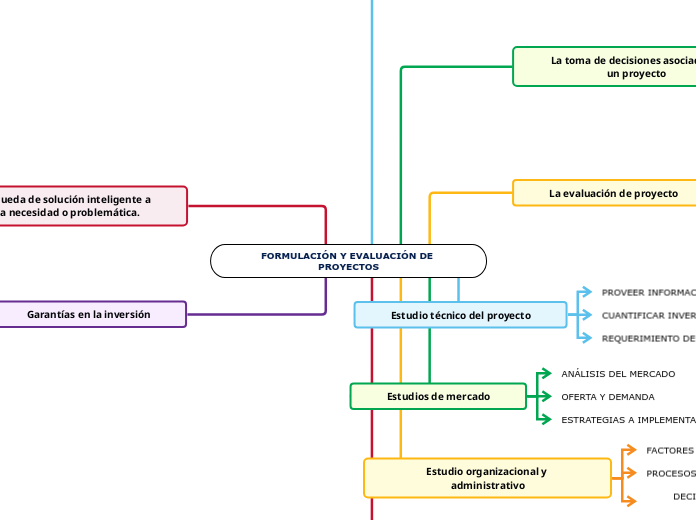 FORMULACIÓN Y EVALUACIÓN DE PROYECTOS - Mind Map