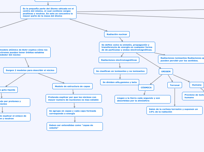 NÚCLEO ATÓMICO - Mind Map