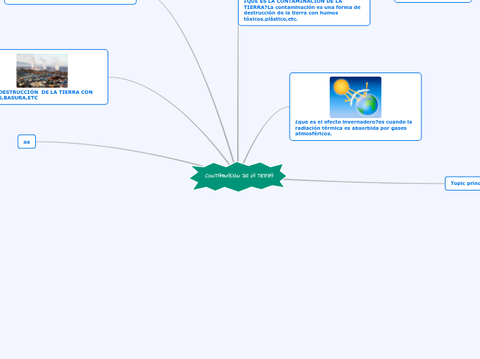 CONTAMINACIÓN DE LA TIERRA - Mind Map