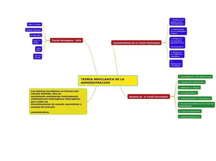 TEORIA NEOCLASICA DE LA ADMINISTRACION - Mind Map