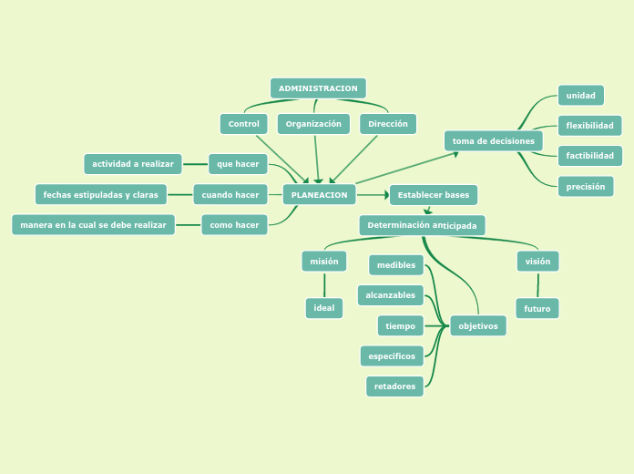 PLANEACION - Mind Map