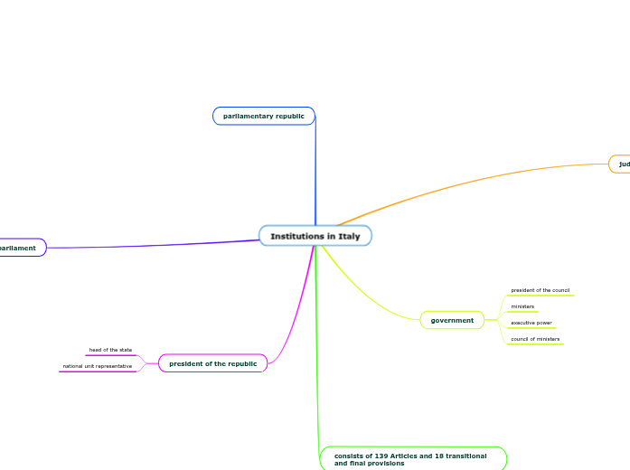 Institutions in Italy - Mind Map