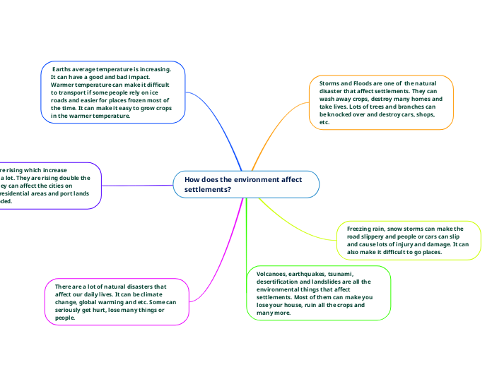 How does the environment affect settlement...- Mind Map