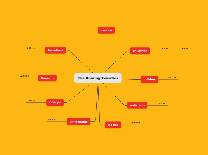 The Roaring Twenties - Mind Map