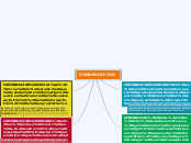 TIPOS DE COMUNICACION - Mind Map