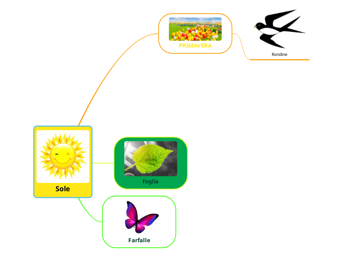 Sole - Mind Map