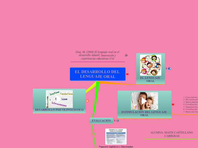EL DESARROLLO DEL LENGUAJE ORAL - Mind Map