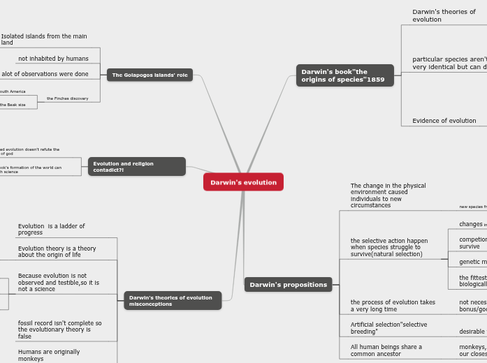 Darwin's evolution - Mind Map