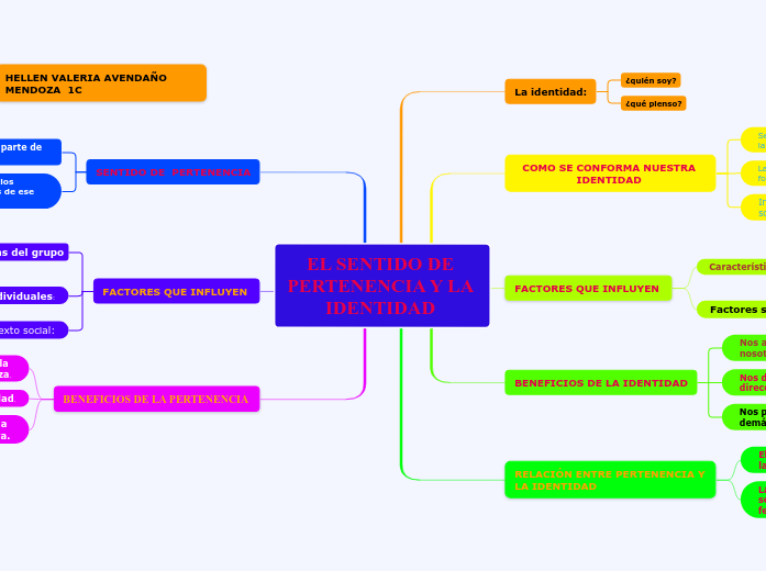 EL SENTIDO DE PERTENENCIA Y LA IDENTIDAD - Mind Map