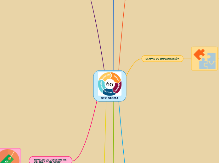 SIX SIGMA - Mind Map