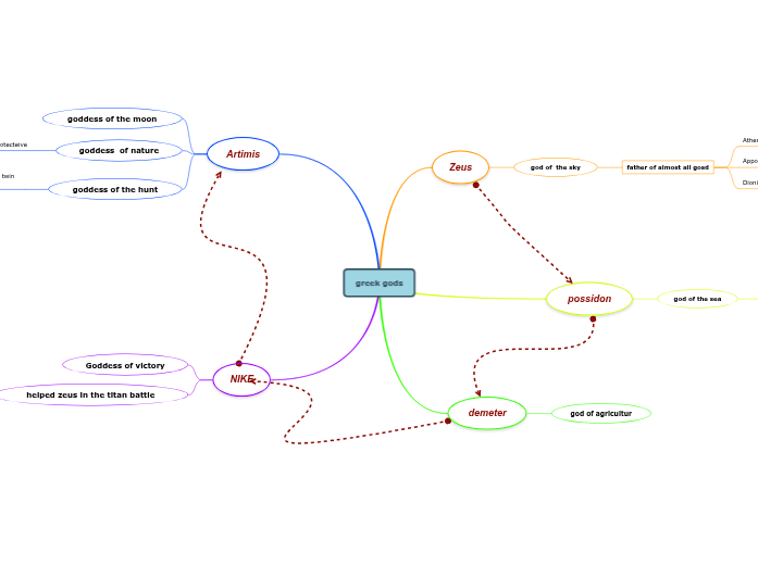 greek gods - Mind Map