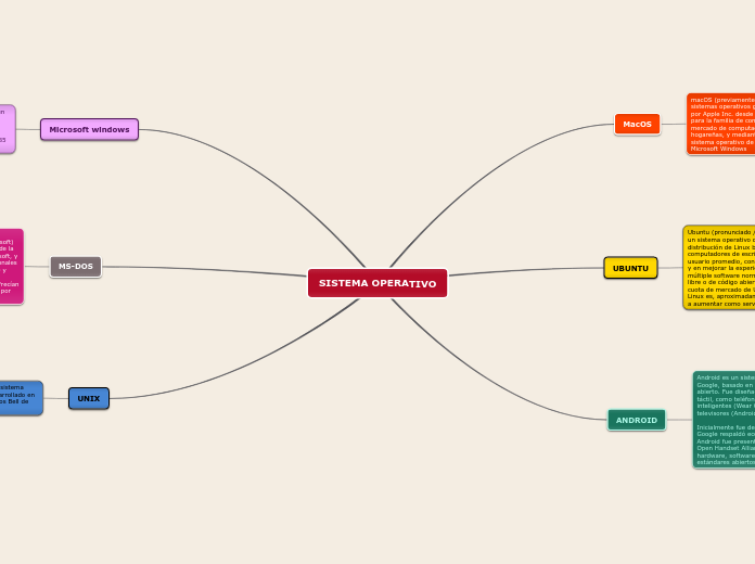 SISTEMA OPERATIVO - Mind Map