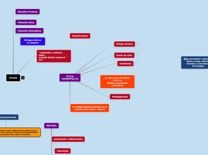 Ethos - Mind Map