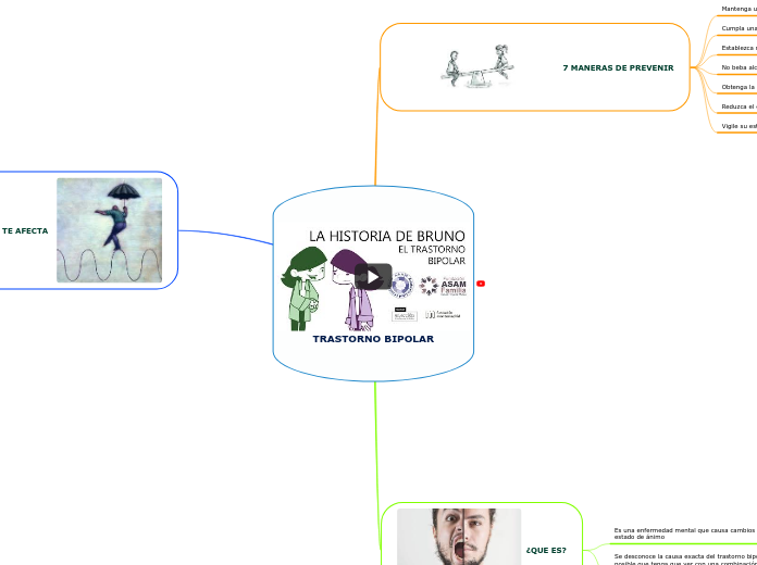 TRASTORNO BIPOLAR - Mind Map