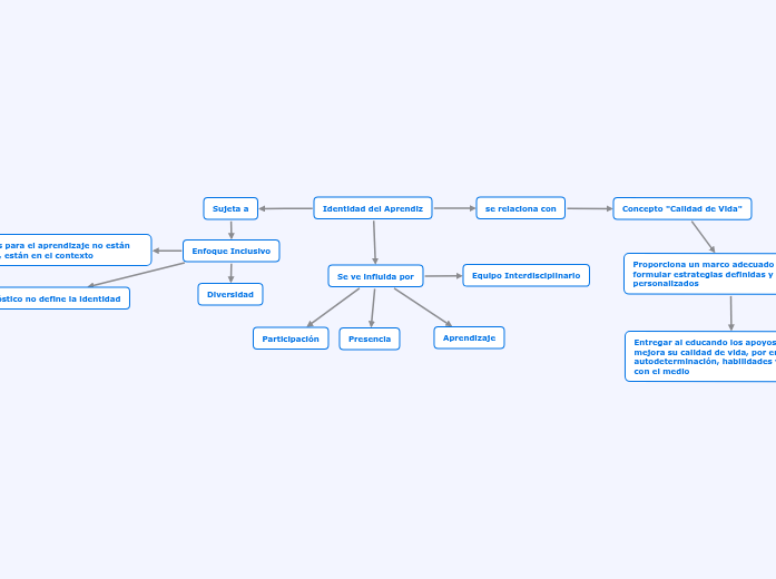 Identidad del Aprendiz - Mind Map