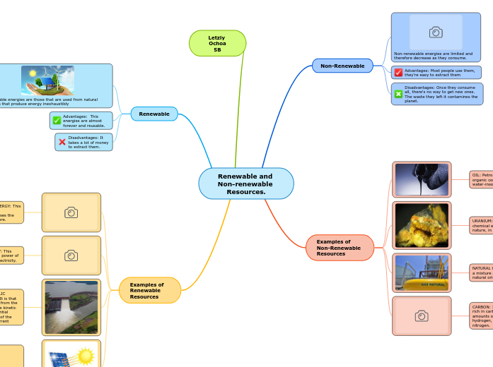 Renewable and Non-renewable Resources. - Mind Map