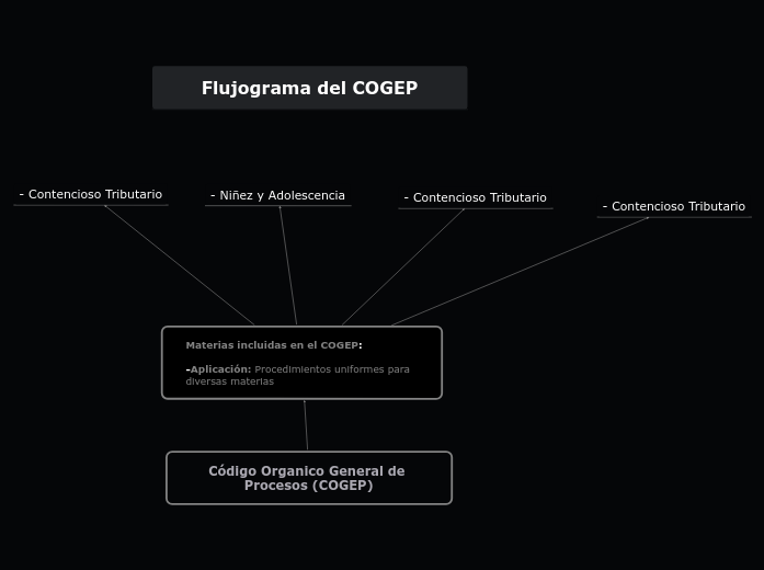 Tipos de interpretaciones - Mind Map