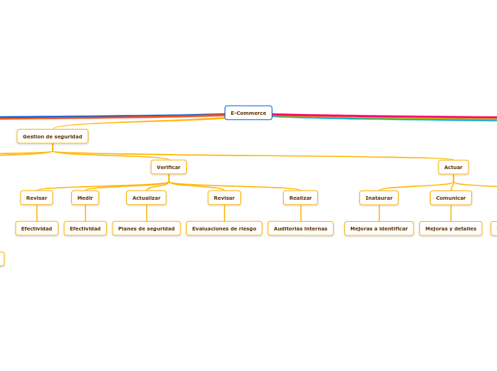 E-Commerce - Mind Map