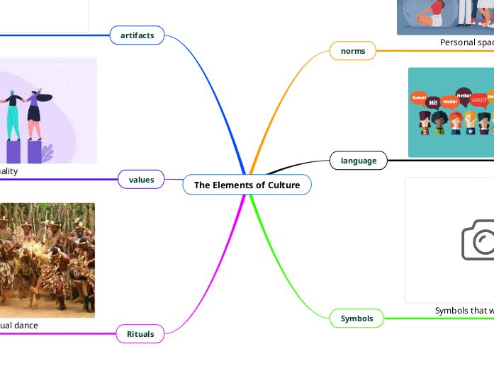 The Elements of Culture - Mind Map