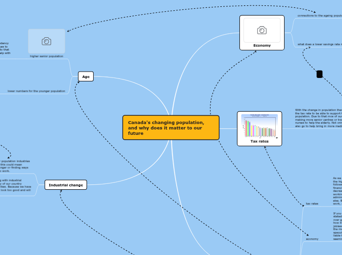 Canada's changing population, and why does...- Mind Map