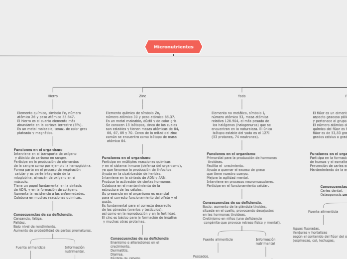 Micronutrientes - Mind Map