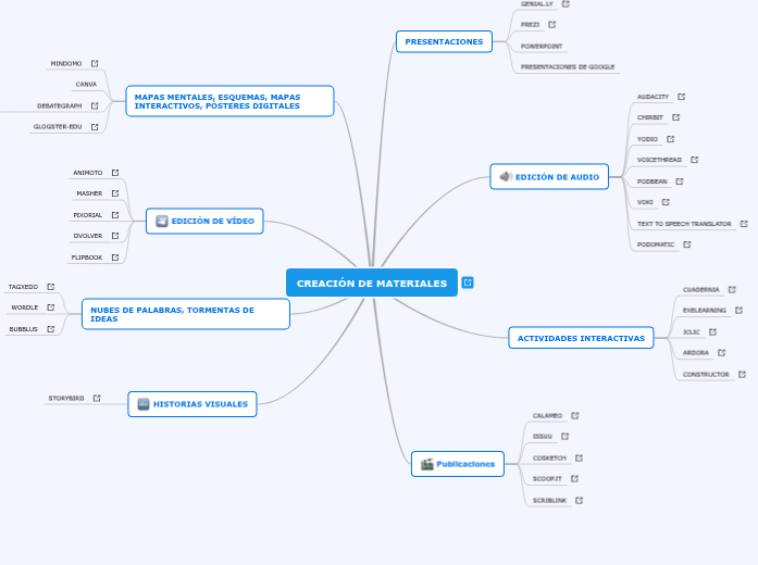 CREACIÓN DE MATERIALES - Mind Map