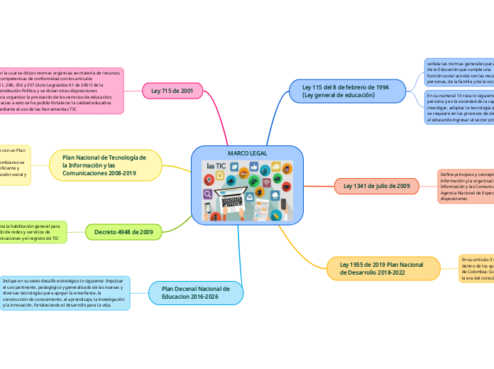 MARCO LEGAL - Mind Map