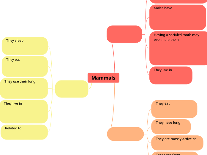 Mammals - Mind Map
