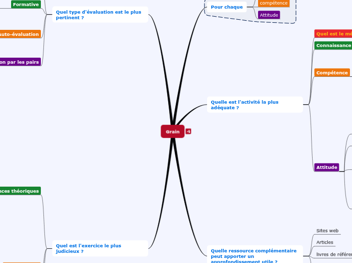 Questions relatives au grain et aux suppor...- Mind Map