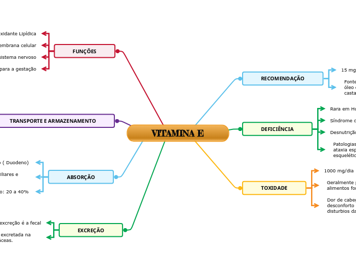 VITAMINA E - Mind Map