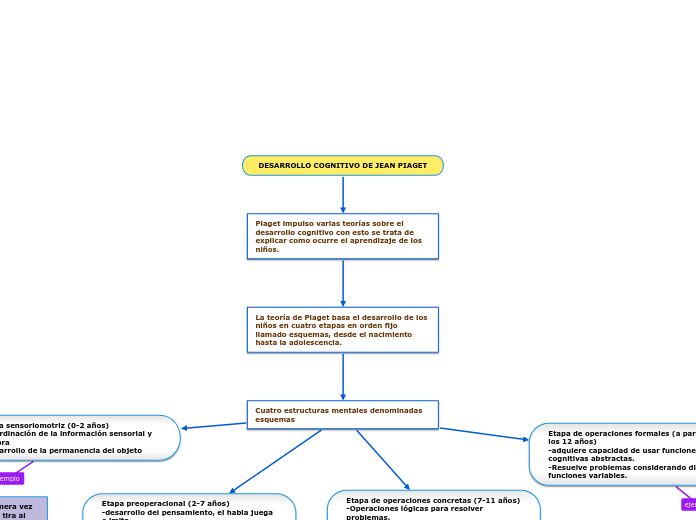 DESARROLLO COGNITIVO DE JEAN PIAGET - Mind Map