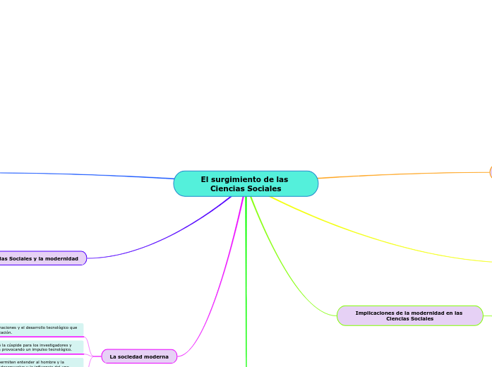 El surgimiento de las Ciencias Sociales - Mind Map