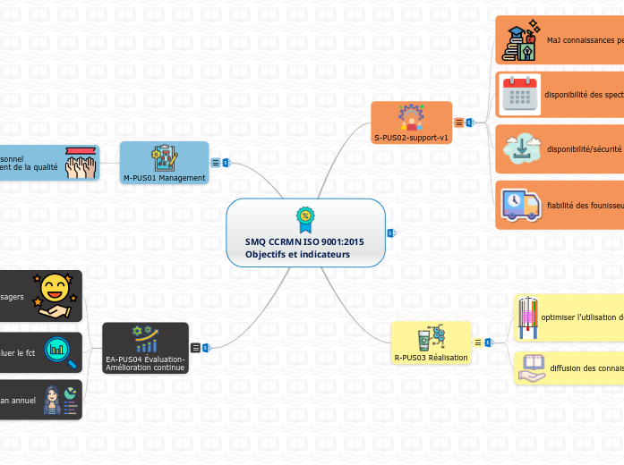 SMQ CCRMN ISO 9001:2015 Objectifs et indi...- Mind Map