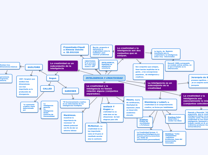 INTELIGENCIA Y CREATIVIDAD - Mind Map