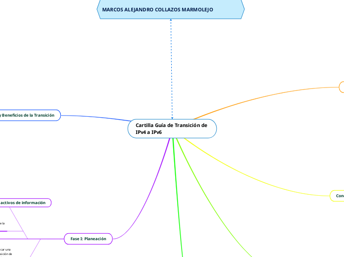 Cartilla Guía de Transición de IPv4 a IPv...- Mind Map