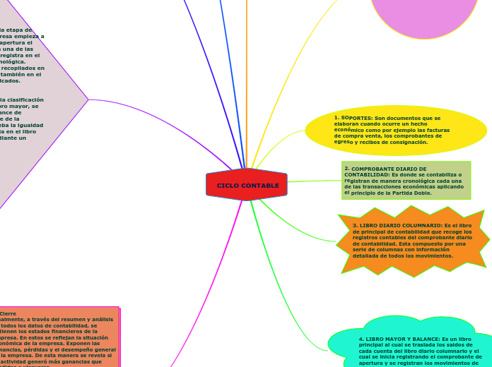 CICLO CONTABLE - Mind Map