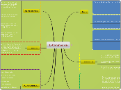 E-Commerce - Mind Map