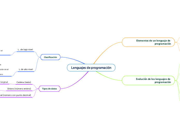 Lenguajes de programación - Mind Map