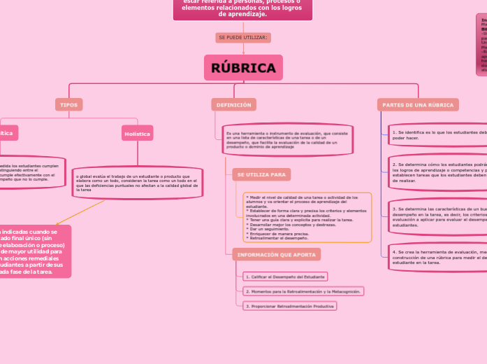 RÚBRICA - Mind Map