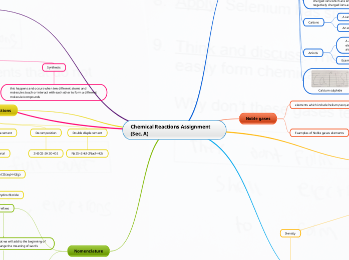 Chemical Reactions Assignment (Sec. A) - Mind Map