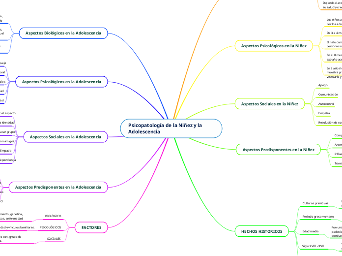 Psicopatología de la Niñez y la Adolescenc...- Mind Map